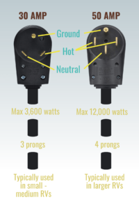 Mastering the 30 Amp RV Plug & Outlet