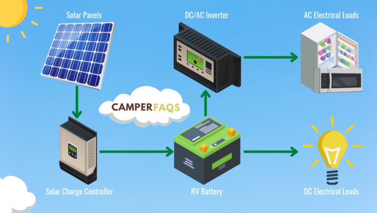 The Easiest Way to Hook up Solar Panels to Your RV Batteries